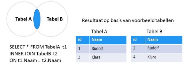 SQL Join uitgelegd met Venn-diagrammen en voorbeeld - Software testen