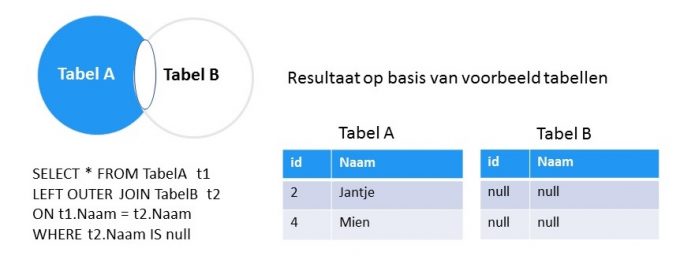 SQL Join uitgelegd met Venn-diagrammen en voorbeeld - Software testen