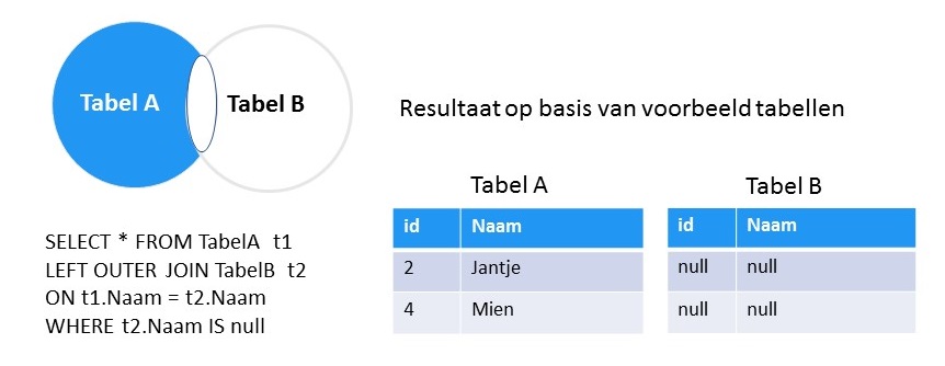 SQL Join uitgelegd met Venn-diagrammen en voorbeeld - Software testen