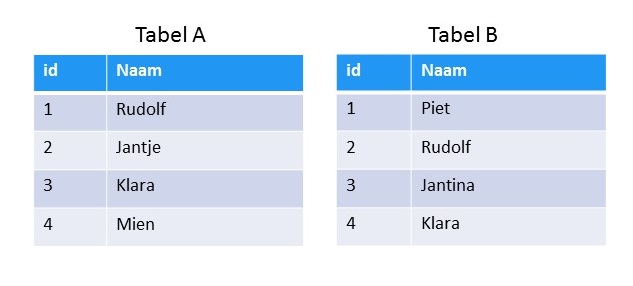 SQL Join uitgelegd met Venn-diagrammen en voorbeeld - Software testen