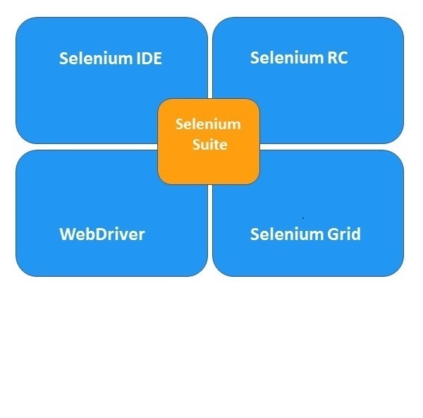 Selenium Suite - Software testen