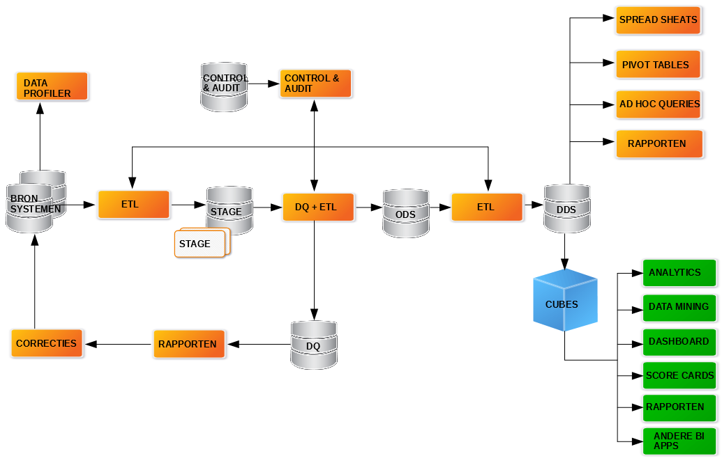 Business Intelligence (BI) en Datawarehouse (DWH), wat is het verschil?