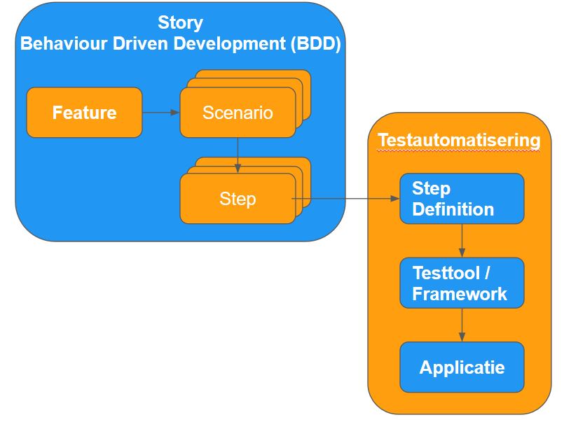 Introductie van Tools voor ondersteuning Behaviour Driven Development (BDD)